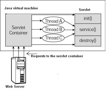 servlet_百度百科