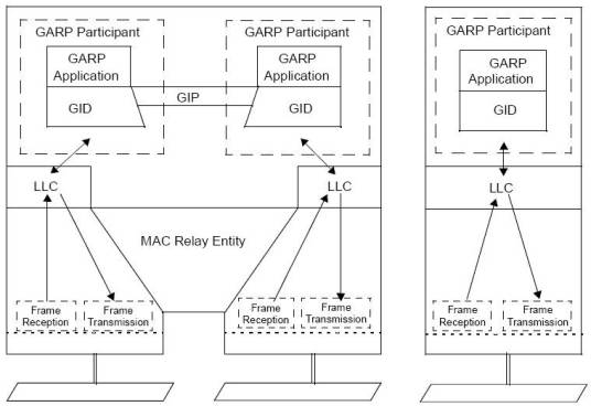 GARP组播注册协议_百度百科