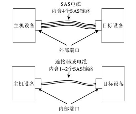 SAS接口_百度百科