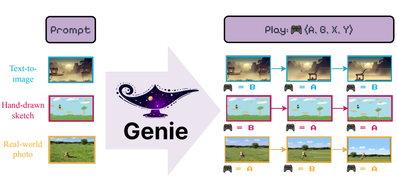 Genie（谷歌DeepMind团队发布的AI模型）_百度百科