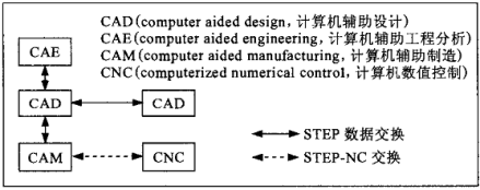 STEP（产品模型数据交互规范）_百度百科
