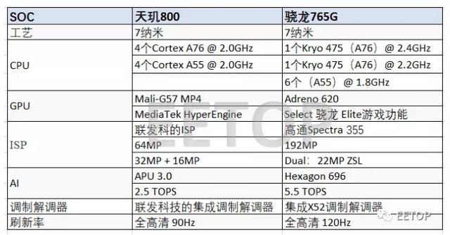 天玑800 VS骁龙765G，中端5G芯片谁更强？_百科TA说
