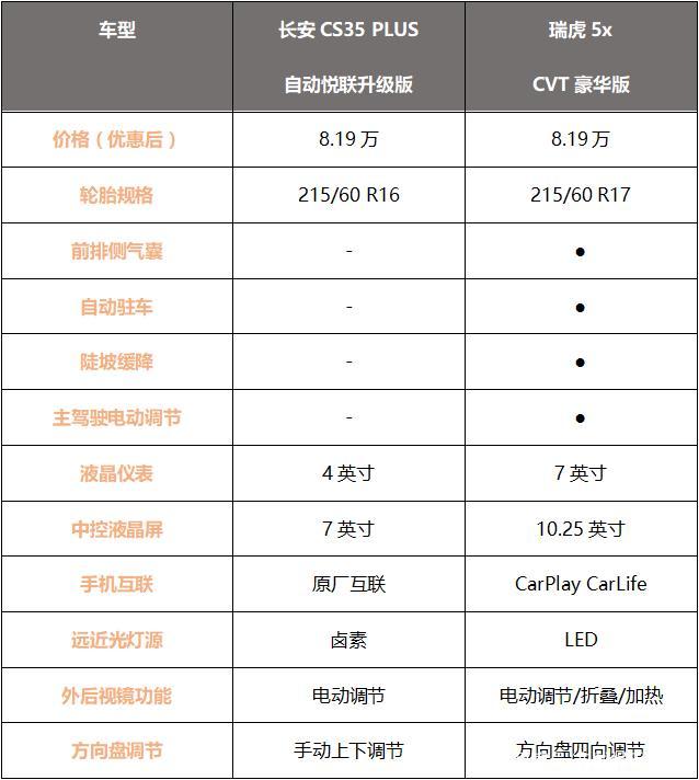 A0级SUV大PK，全新一代瑞虎5x和长安CS35 PLUS，哪个更狠？_百科TA说