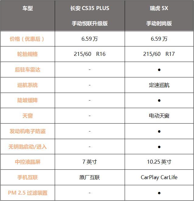A0级SUV大PK，全新一代瑞虎5x和长安CS35 PLUS，哪个更狠？_百科TA说