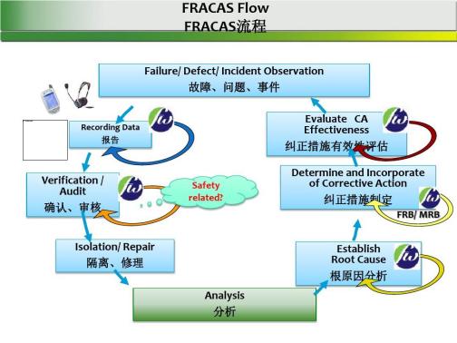 FRACAS系统_百度百科