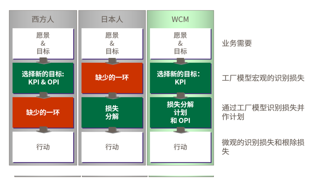 WCM（World Class Manufacturing）_百度百科