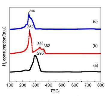 CO2-TPD/CO-TPD/H2-TPR测试/全自动化学吸附仪ChemiSorb 2720_百科TA说