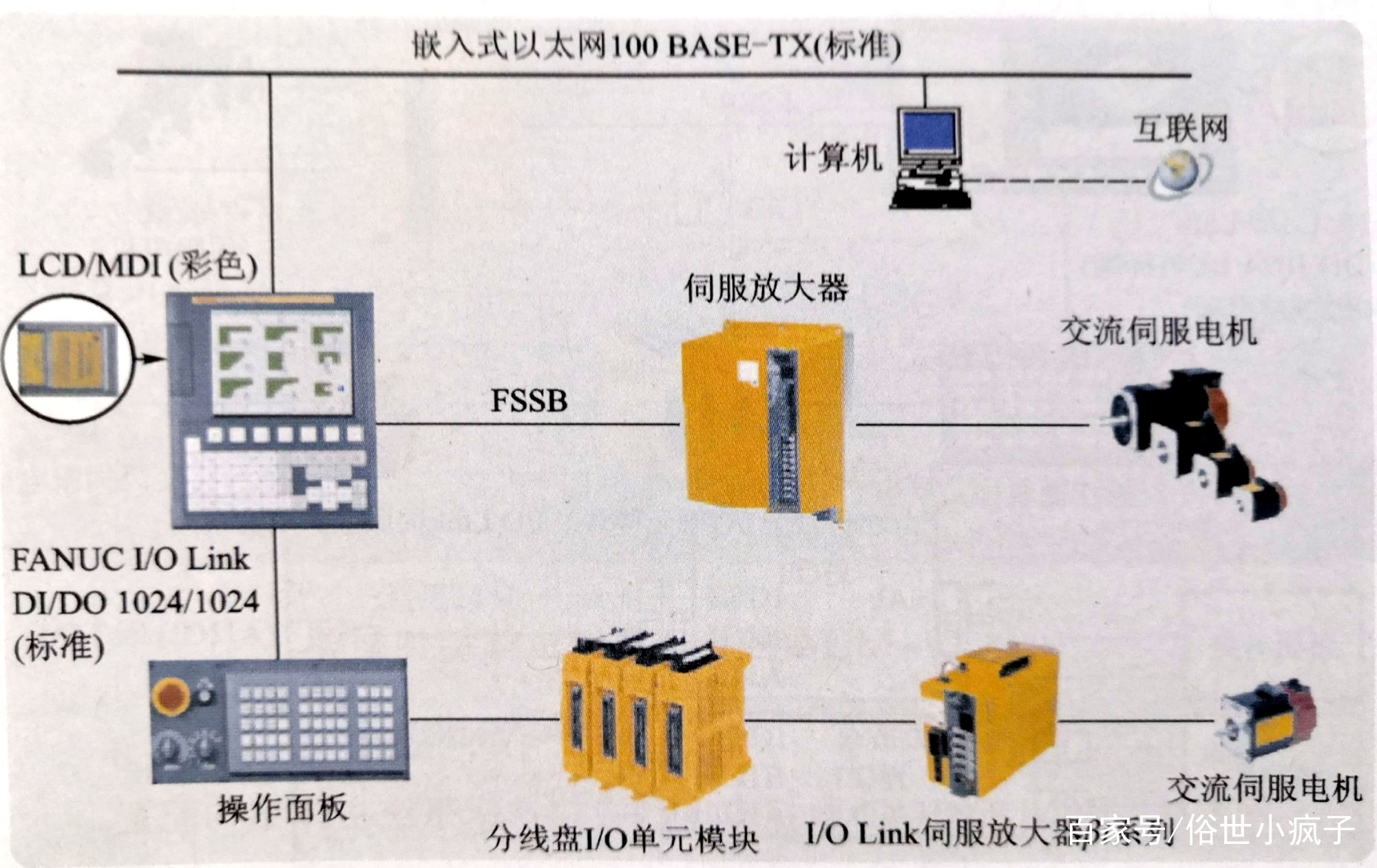 FANUC 0i-D数控系统及外围连接_百科TA说