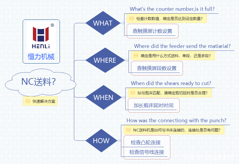 用3W1H法快速排除NC伺服送料机的故障_百科TA说