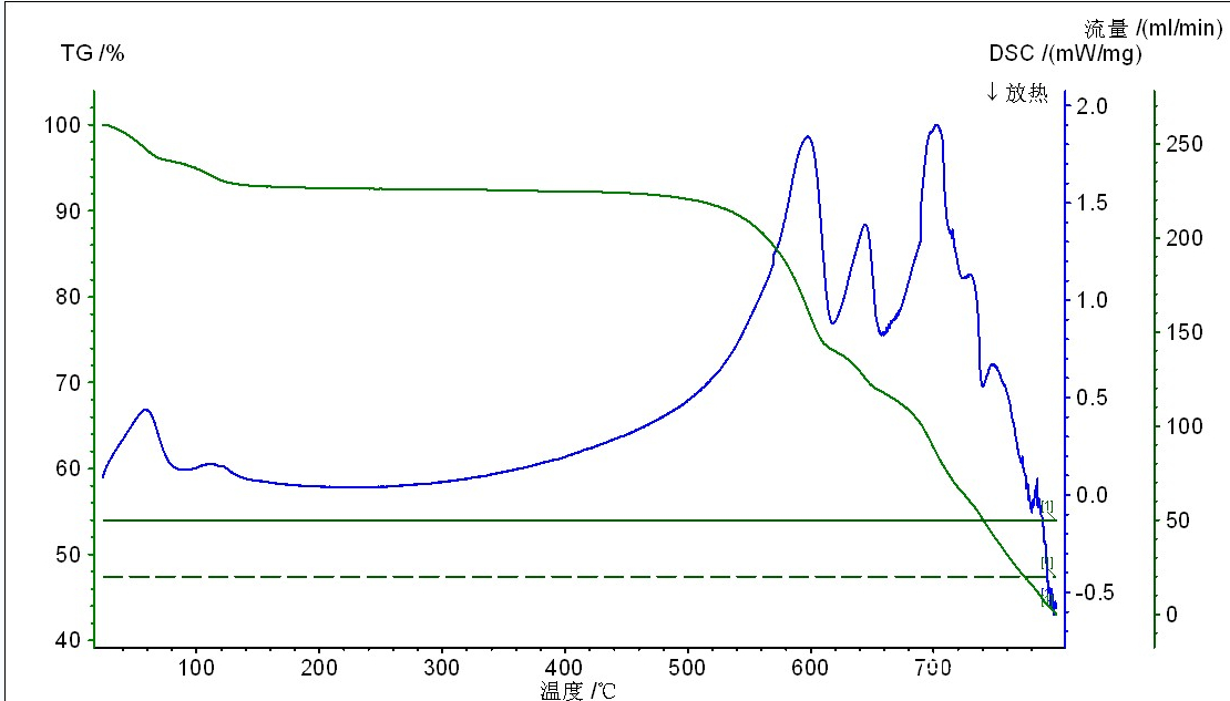 TG-DSC测试/瑞士 METTLER TOLEDO同步热分析仪TGA/DSC1_百科TA说