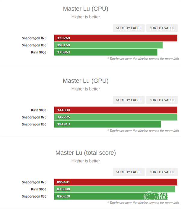 骁龙875跑分曝光！力压骁龙865，麒麟9000却笑了_百科TA说
