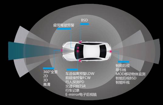 AVM（用于车辆的全景影像辅助驾驶系统）_百度百科