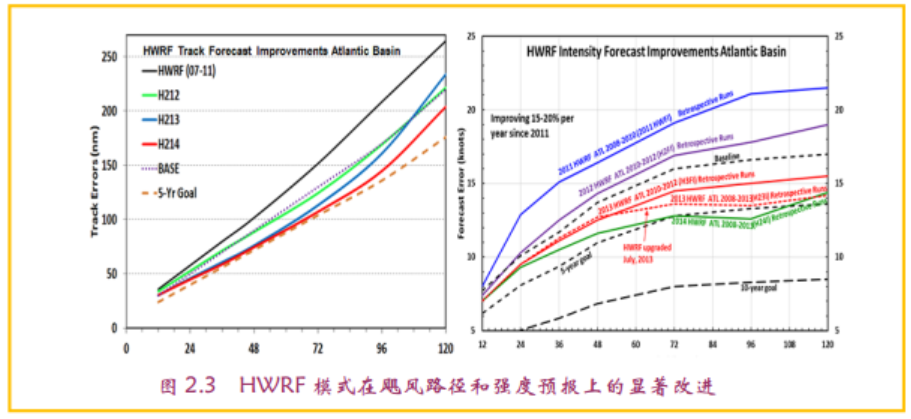 飓风天气研究和预报模式_百度百科