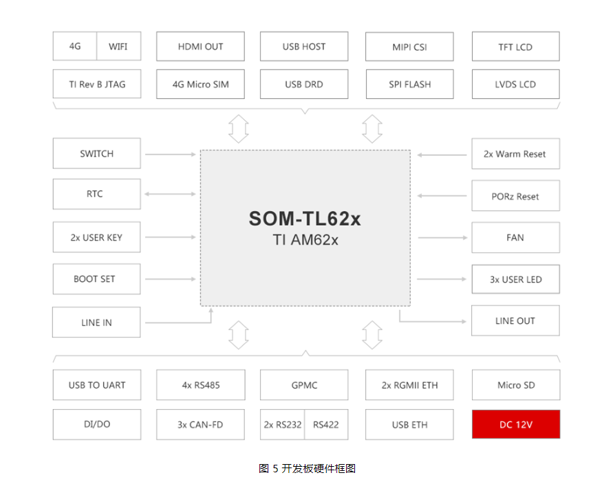 AM62x开发板_百度百科