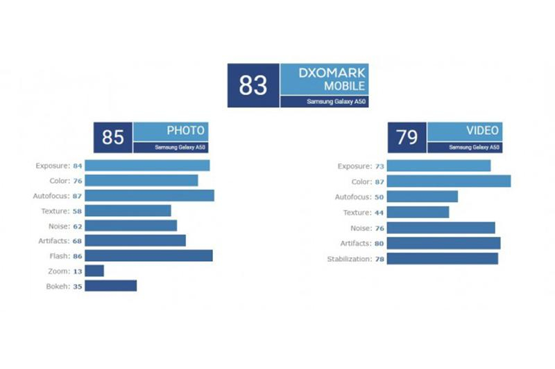 三星Galaxy A50照相评测结果揭晓！DxOMark：比一些旧旗舰机更强_百科TA说