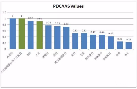 PDCAAS_百度百科