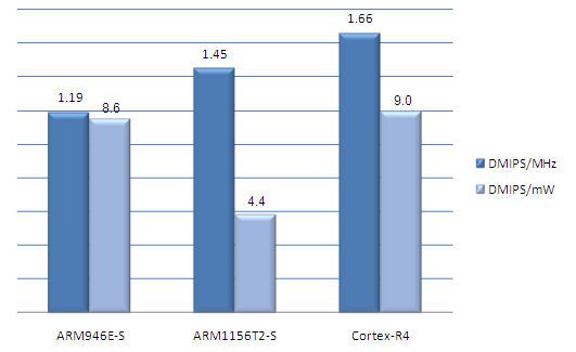 Cortex-R4_百度百科