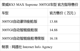 售价13.88万起 荣威RX5 MAX新增车型上市 现在入手还可享五大MAX礼遇_百科TA说