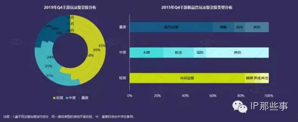 DataEye Q4手游报告：3600款新游，带IP网游占42%_百科TA说