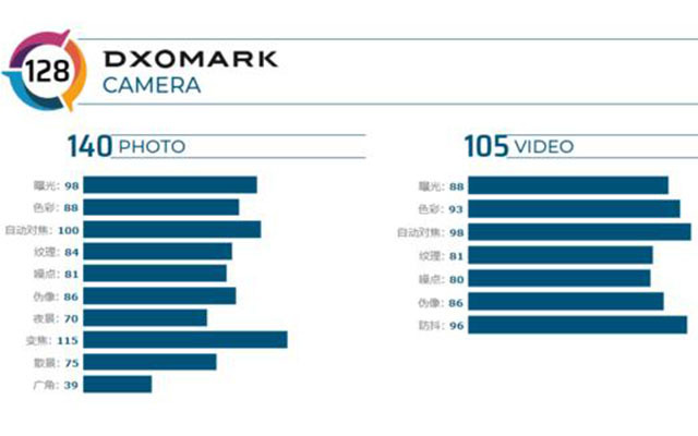 华为P40 Pro DxO Mark评分再夺第一名，这几个方面是关键！_百科TA说