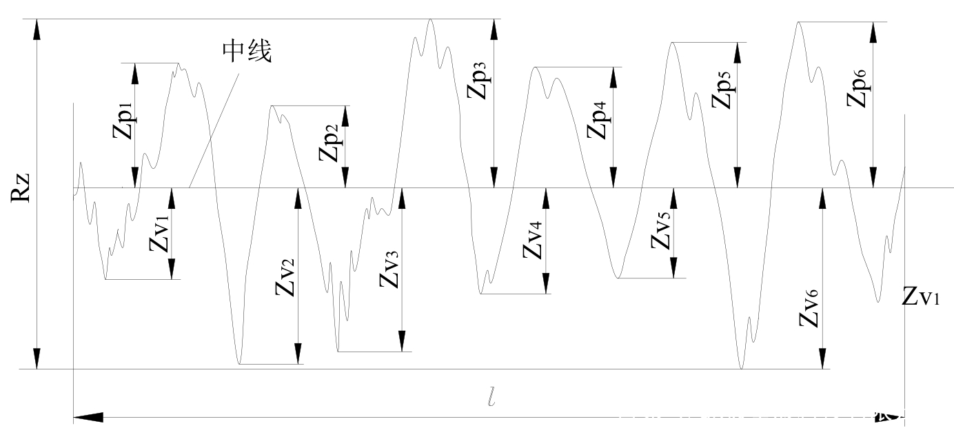 粗糙度仪参数Ra、Rq、Rz、Rt、Rp、Rv、RS、RSm、Rmr等_百科TA说