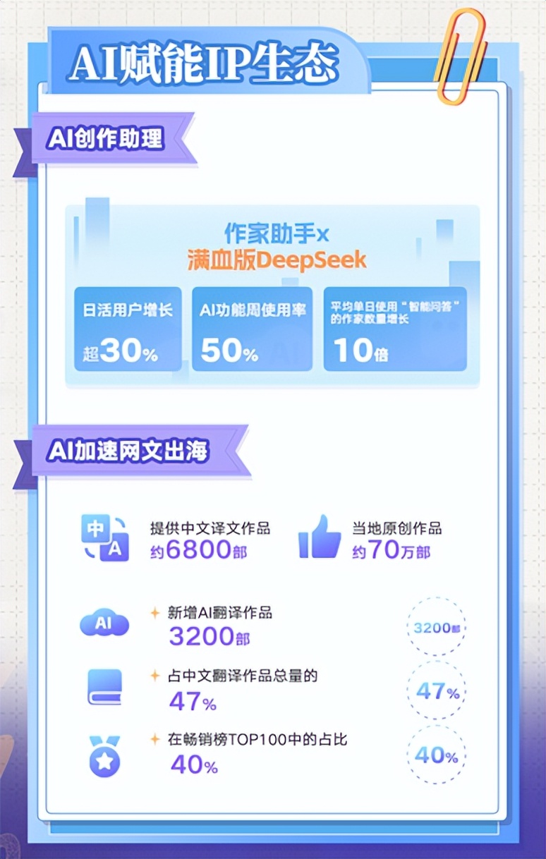 2024阅文爆款年成色：IP版权收入增超三成，衍生品业务GMV创新高_百科TA说