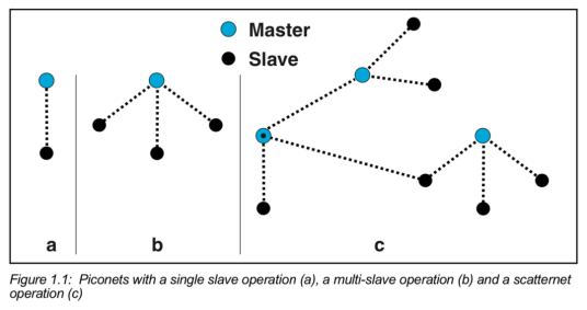 piconet_百度百科