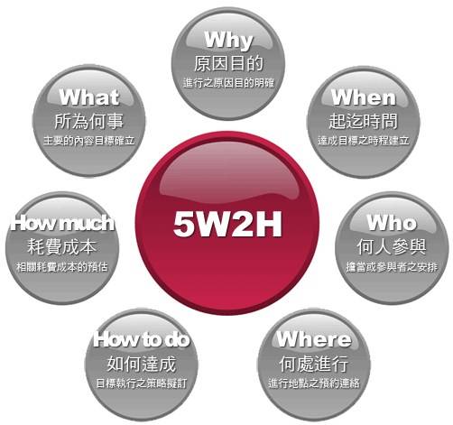 5W2H分析法_百度百科