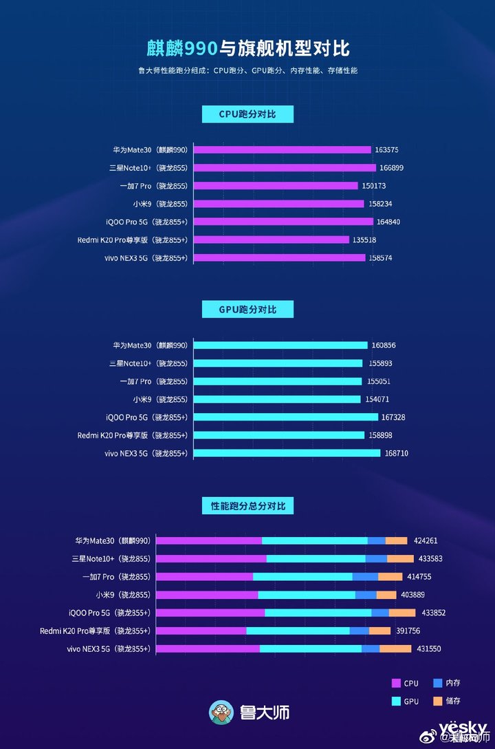 麒麟990鲁大师跑分公布：总得分42万分 与骁龙855不相上下_百科TA说