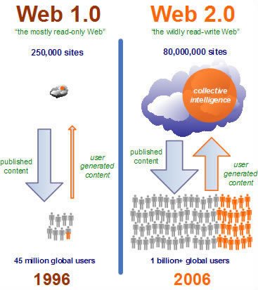 web2.0_百度百科