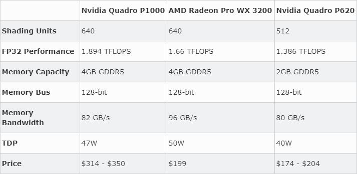 AMD推出Radeon Pro WX 3200：面向入门级工作站，功耗50W无需外接供电_百科TA说