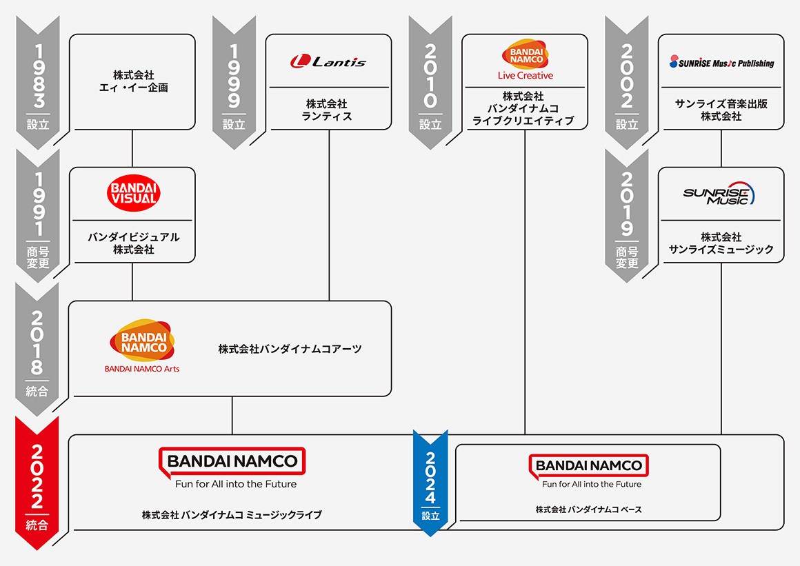 Bandai Namco Music Live_百度百科