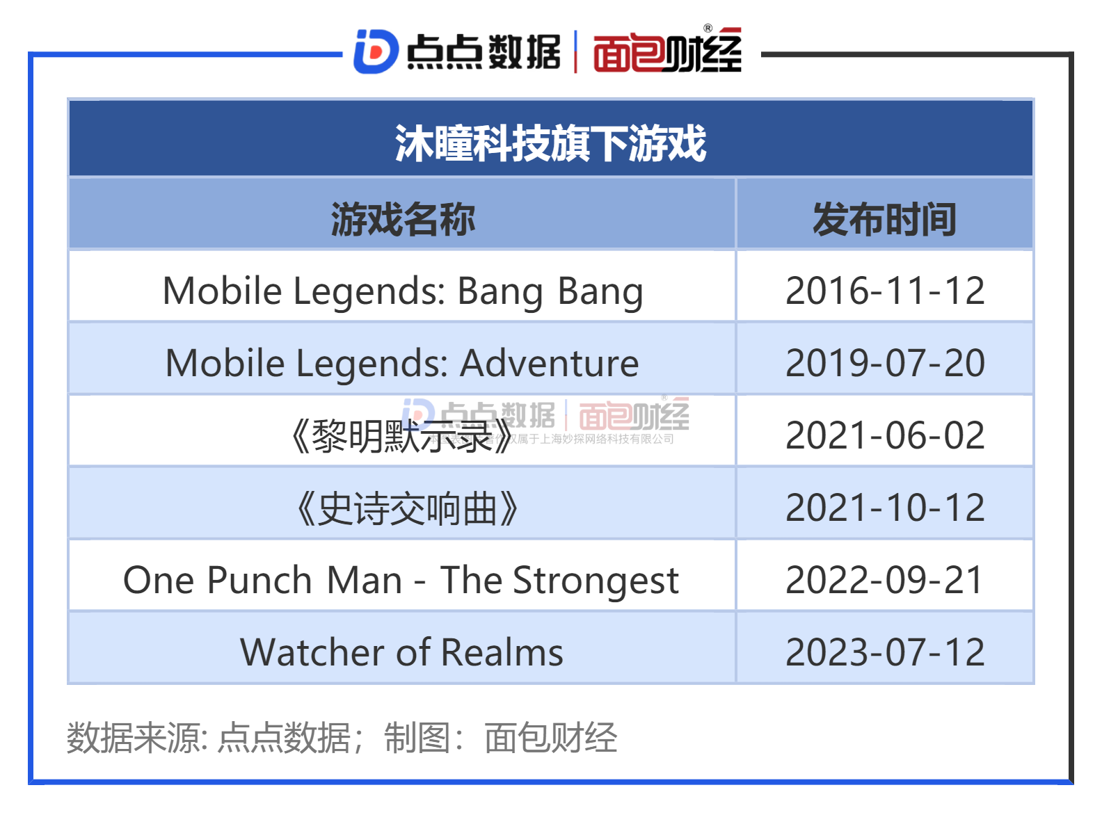 《Mobile Legends: Bang Bang》上线以来出海总收入超过17亿美元_百科TA说