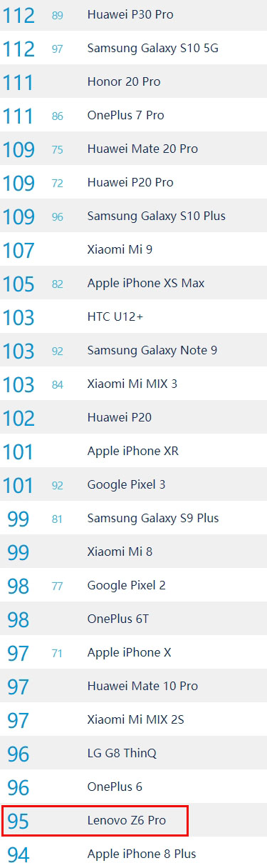 联想Z6 Pro DxO分数出炉 95分拍照103分_百科TA说