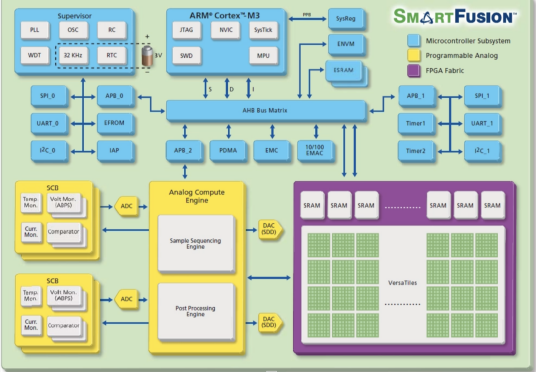 SmartFusion_百度百科