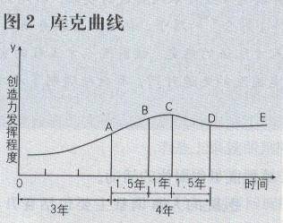 库克创造力曲线_百度百科