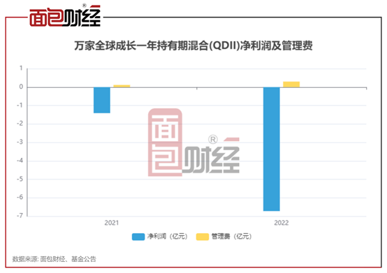 万家基金：QDII产品成立2年累亏46%、管理费高达1.8%_百科TA说