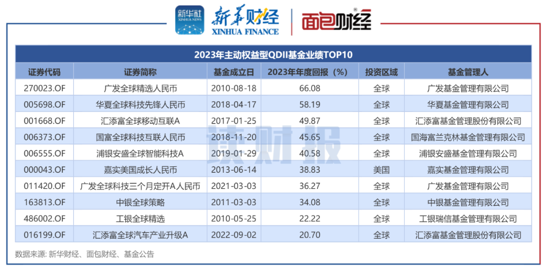 【读财报】2023年QDII基金透视：华夏基金、广发基金收益率居前_百科TA说