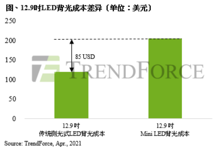 TrendForce上调新一代 Mini LED 12.9英寸 iPad Pro出货量预测_百科TA说
