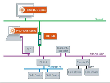 PROFIBUS SCOPE_百度百科