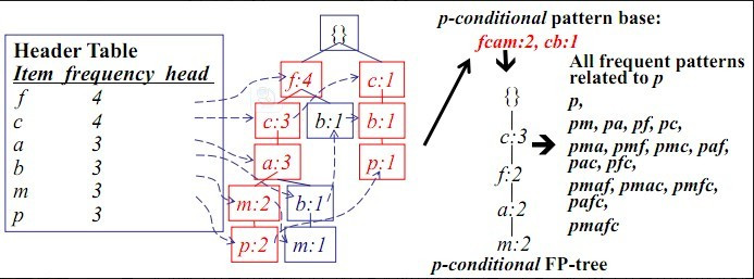 FP-growth_百度百科