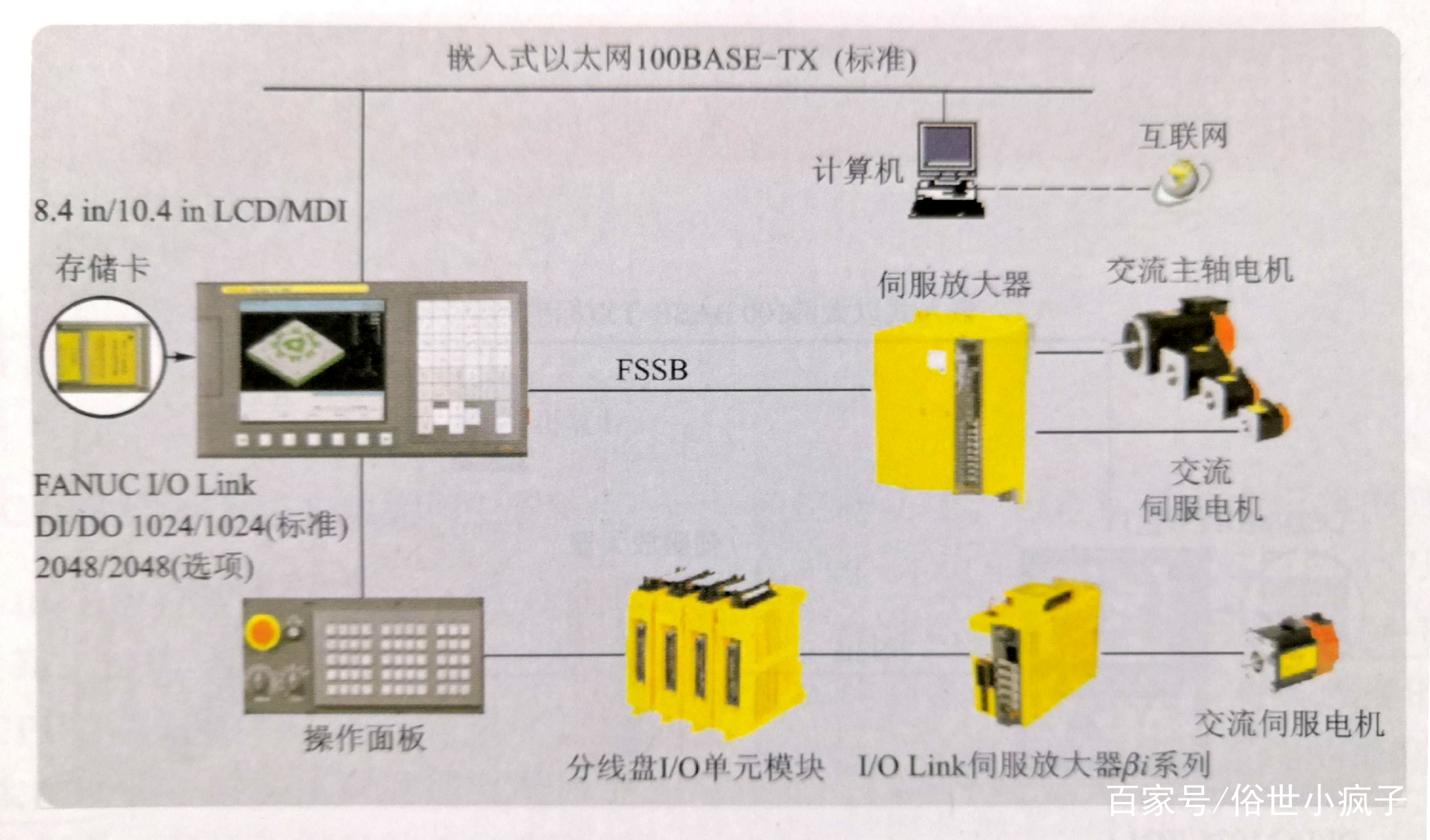 FANUC 0i-D数控系统及外围连接_百科TA说