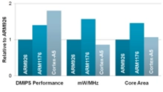 arm cortex a5_百度百科