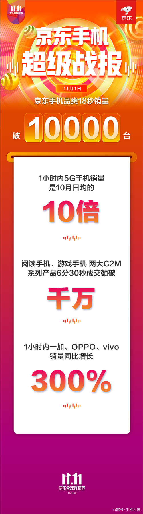 C2M反向定制助力 京东11.11黑鲨游戏手机/海信阅读手机大卖_百科TA说