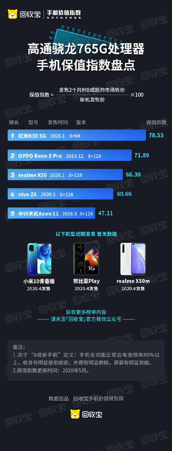 骁龙765G机型有哪些？它们都保值吗？来看下这份数据_百科TA说