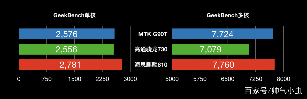联发科G90性能如何？能否和高通骁龙730 华为麒麟810一战？_百科TA说