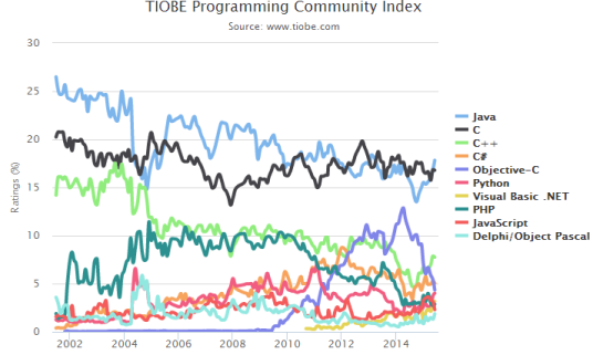 Tiobe_百度百科