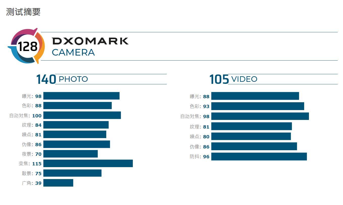 华为P40 Pro成最强拍照手机，DxOMark评分128分_百科TA说
