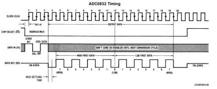 ADC0832_百度百科