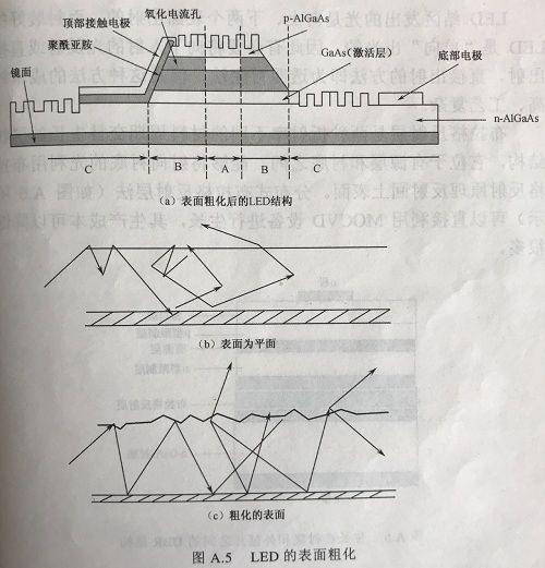 提高LED芯片出光效率的几种方法_百科TA说